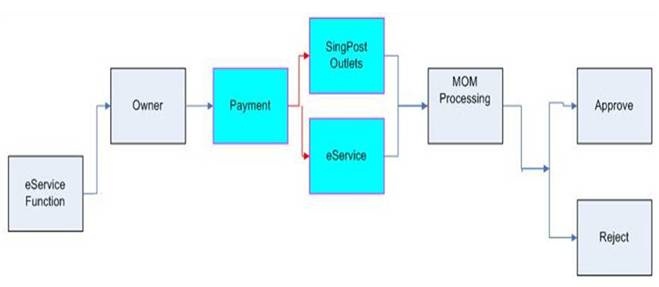 New Tower Crane Type Approval eServices